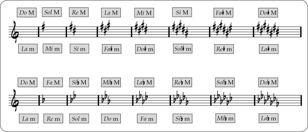 TEORÍA MUSICAL ️ TONALIDADES Y ARMADURAS