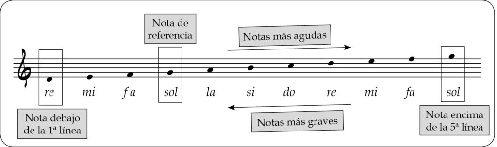 TEORÍA MUSICAL 🎵 NOTAS MUSICALES