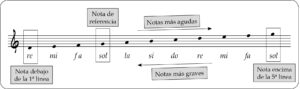 TEORÍA MUSICAL ️ NOTAS MUSICALES