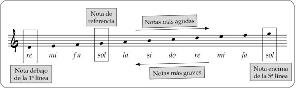 TEORÍA MUSICAL ️ NOTAS MUSICALES