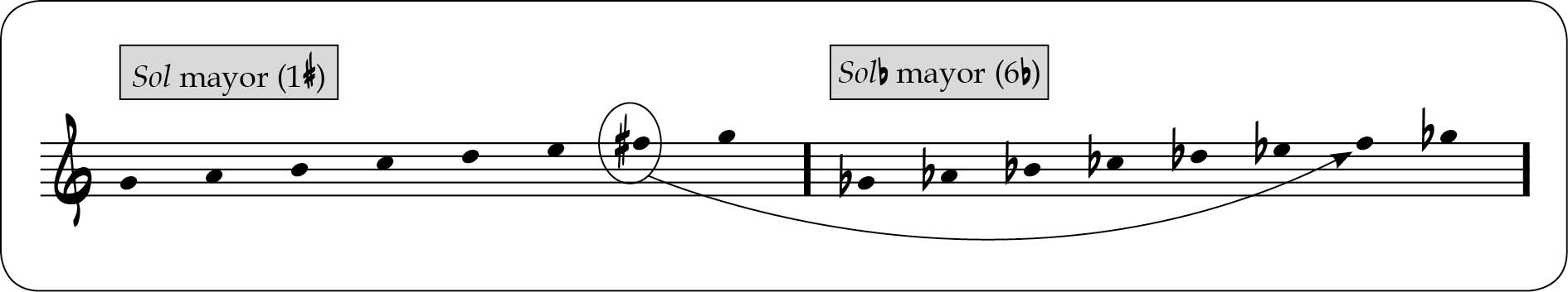 TEORÍA MUSICAL ️ ESCALAS MAYORES Y MENORES